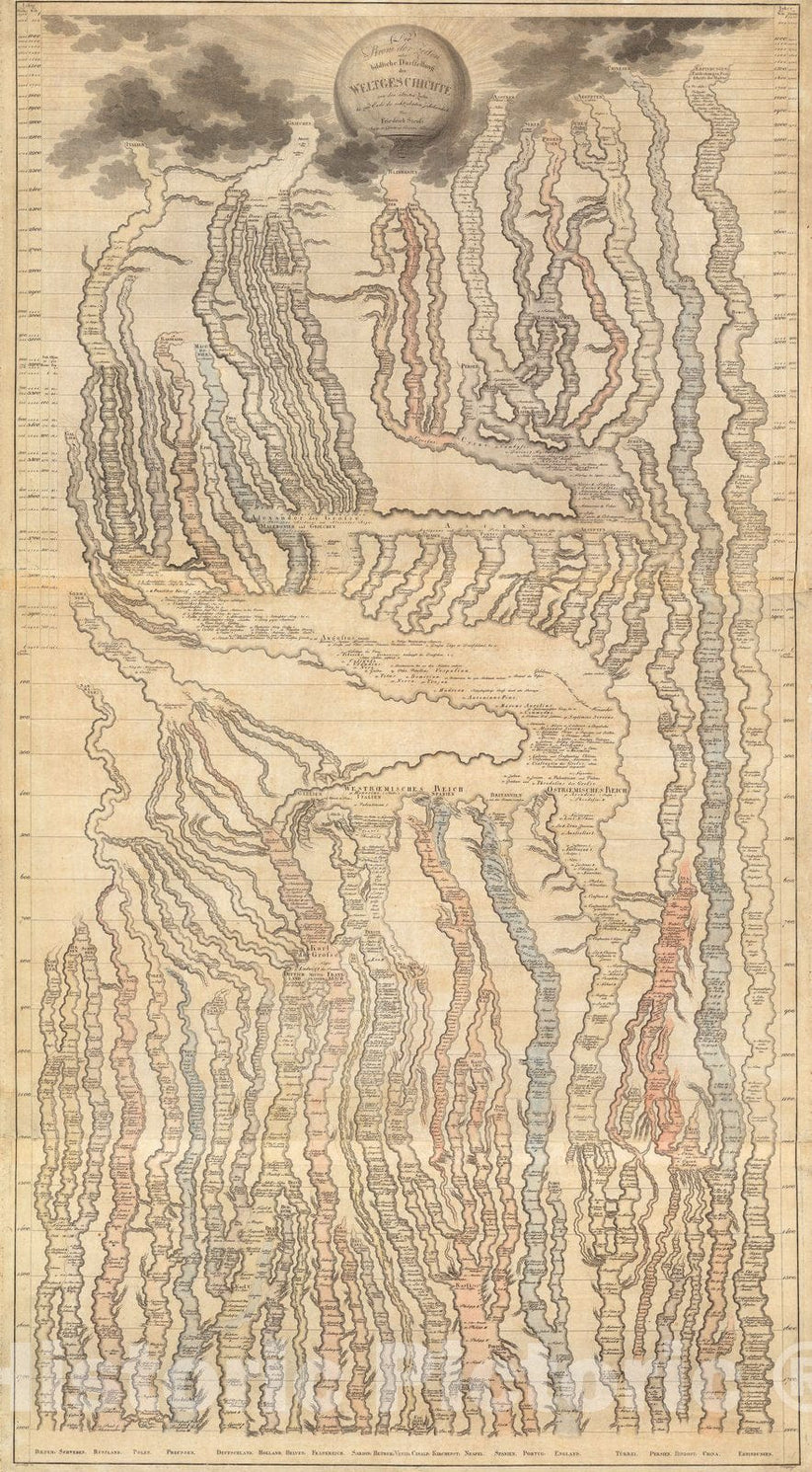 Historic Map : Wall Map, Der Strom der Zeiten (the stream of time). 18 ...
